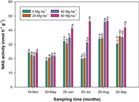 Fig A6 Decomposing The Interaction Of The Effects Of Rate And