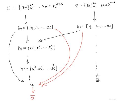 论文笔记 Catn：用于多变量时间序列预测的交叉注意力树感知网络tree Embedding Csdn博客