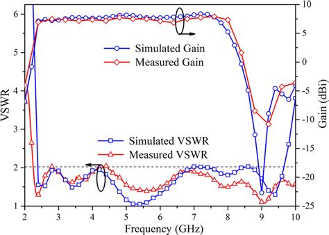 The Simulated And Measured Vswr And Gain Download Scientific Diagram