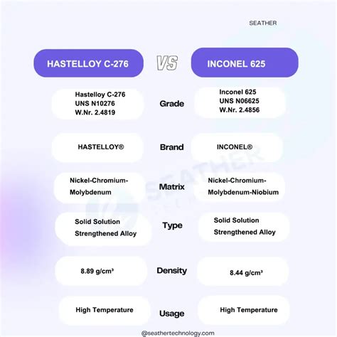 Inconel Alloy 625 Vs Hastelloy Alloy C 276 A Comprehensive Comparison
