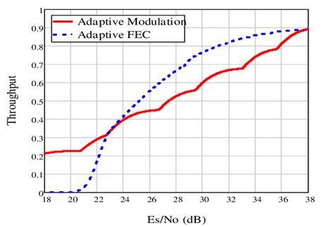 throughput as a function of es no for the adaptive fec and adaptive