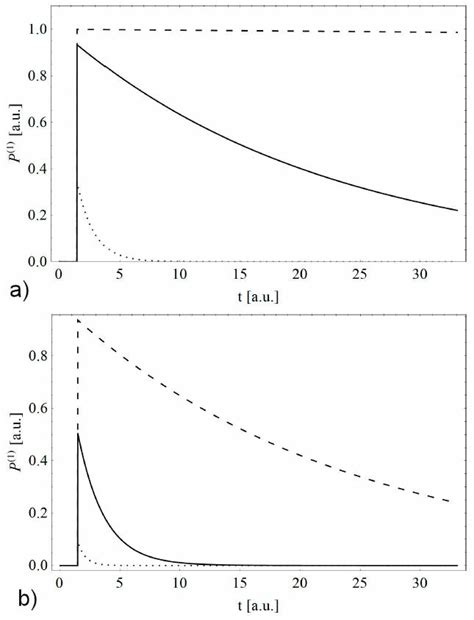 Exponential Probability Distribution As A Function Of The Tunneling