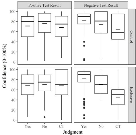 Figure 1 From The Zero Sum Fallacy In Evidence Evaluation Semantic