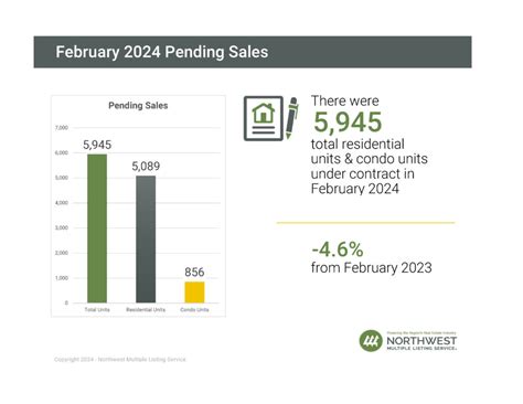 Housing Market Snapshot For Febraury 2024 From The Nwmls