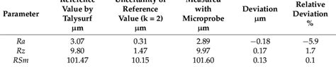 Comparison Of Ra Rz And Rsm Parameters For A Type 178 601 Surface Download Scientific Diagram