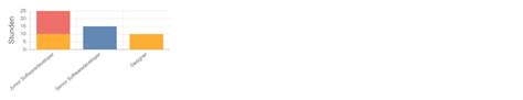 Angular Chartjs Increase Space Between Bars And Its Labels When