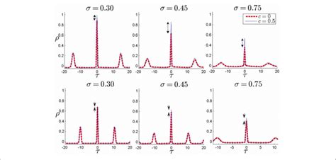 Correlation Coefficient For Non Zero Time Lags In Each Panel