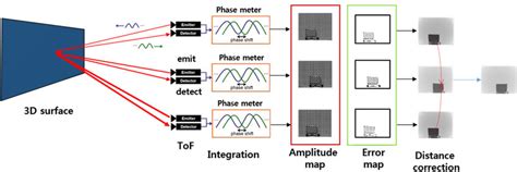 Operation Of The Proposed Distance Error Correction Method Download Scientific Diagram