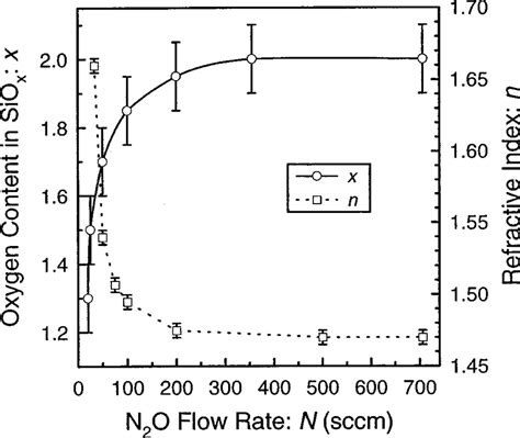 Plots Of Oxygen Content X And Refractive Index N Of Capping Layers