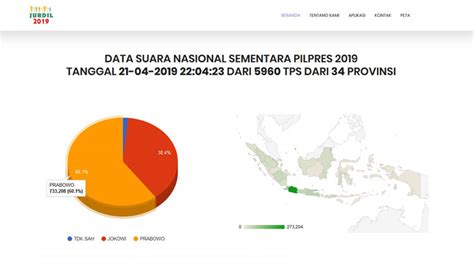 Real Count Pemilu 2019 Sementara Dimenangkan Oleh