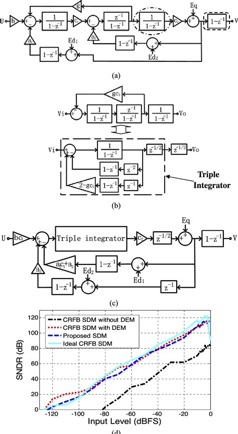 Figure 1 From Novel Single Loop Multi Bit Sigma Delta Modulator Using Ota Sharing Technique