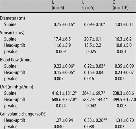 Steady State Values Of Peripheral Parameters Download Table