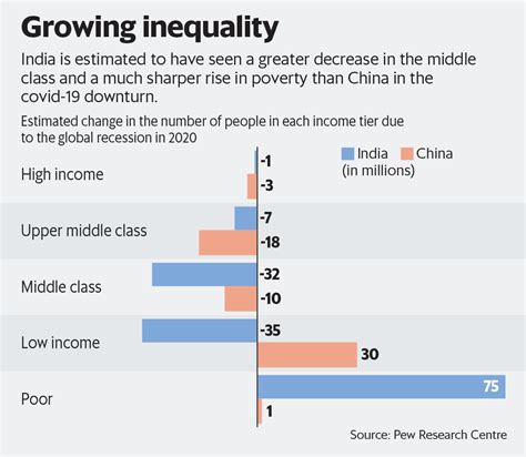 Indias Middle Class Shrank By 32 Mn In 2020 Says Pew