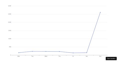 Basic Line Chart Codesandbox