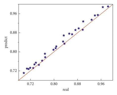 Linear Correlation Plot Of Sports Economic Forecast Values Download