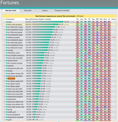 Java Techempower Framework Benchmark Oschina
