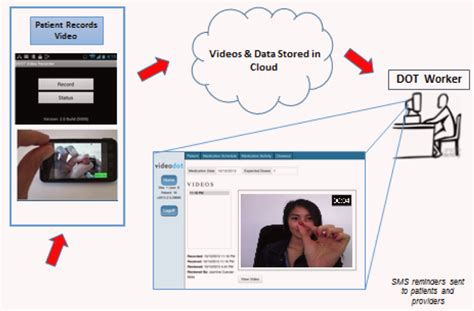 A Qualitative Study Exploring Stakeholder Perceptions Of Video Directly
