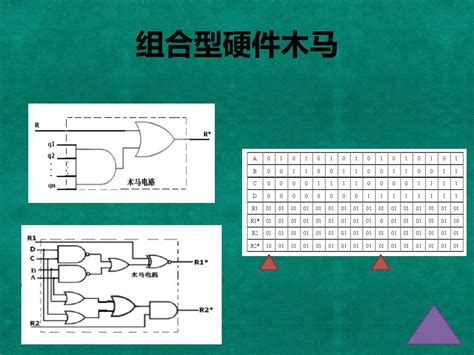 Ppt 基于侧信道分析的硬件木马 检测平台设计 Powerpoint Presentation Id5304264