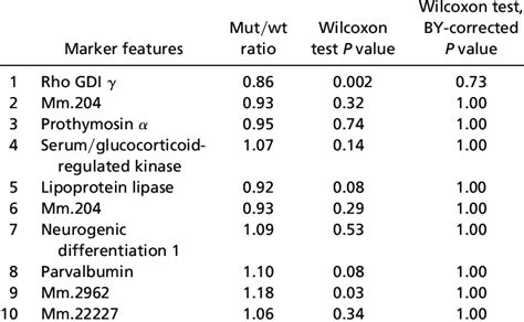 Components Of The Optimal Predictor Download Table
