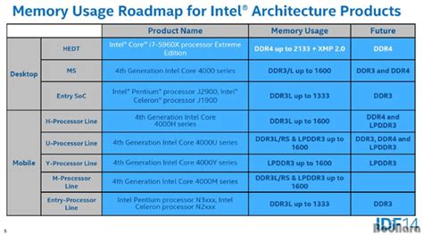 인텔 차세대 스카이레이크 S Ddr3와 Ddr4 메모리 컨트롤러 동시 제공 보드나라