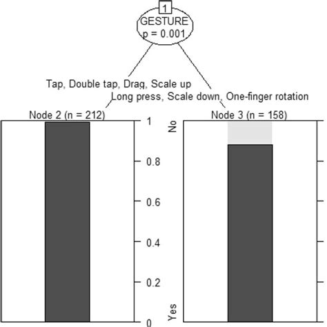 A Conditional Inference Tree On Success Response Download Scientific