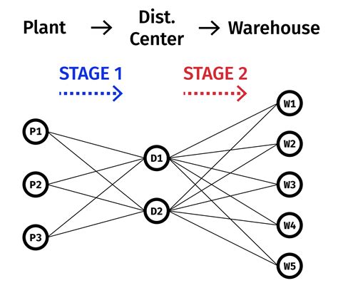 Github Ryayoung Transshipment Optimization Solving A Multi Stage