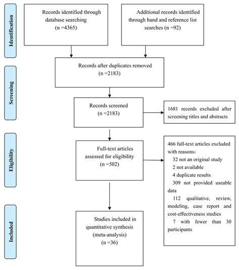 Prisma 2009 Flow Diagram Literature Search And Study Selection Prisma