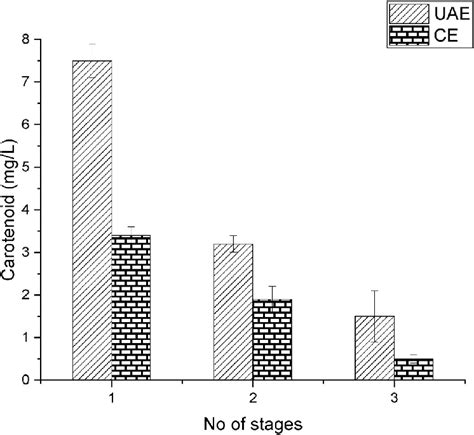 Comparative Analysis Of The Carotenoid Extraction Through Three Series