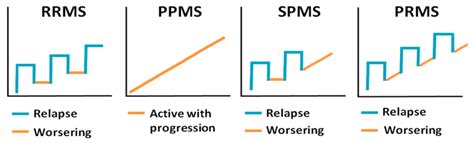 Clinical Presentation Of Multiple Sclerosis Ms Relapsing Remitting