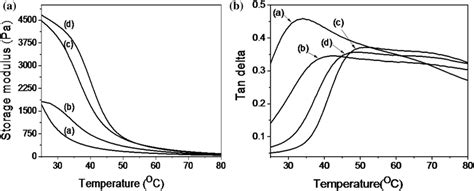 Dma Plots Of A Modulus Versus Temperature Graphs Of A Pva B Download Scientific Diagram
