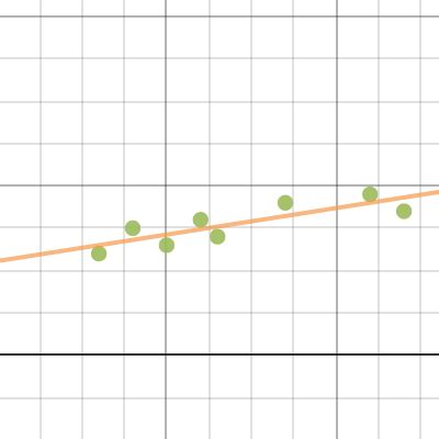 Statistics Linear Regression Desmos Statistics Linear Regression Desmos