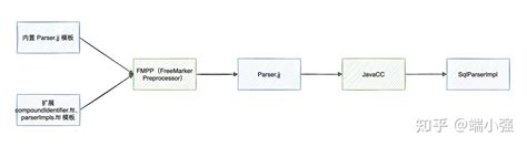Apache Calcite Sql Parser 原理剖析 知乎