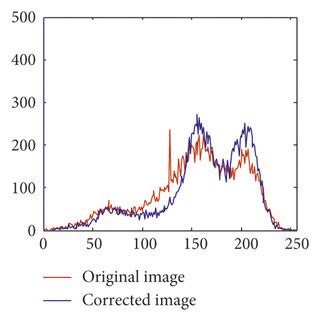 The Histogram Comparison Of Original Images And Corrected Images A