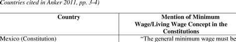 Mention Of Minimum Wageliving Wage Concept In The Constitutions Of