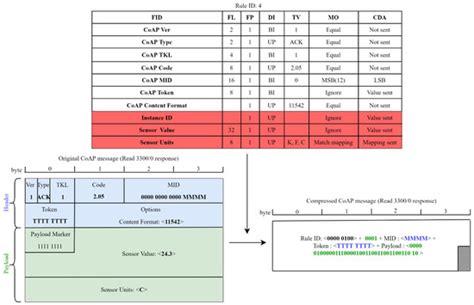 Iot An Open Access Journal From Mdpi