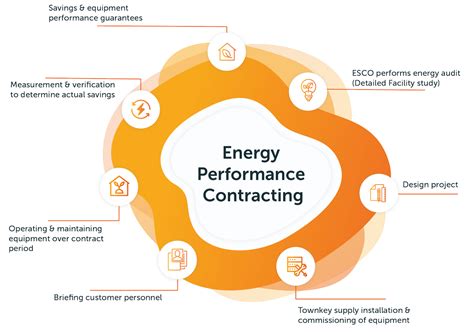 Energy Performance Contracting Conservia Energy Efficiency Experts
