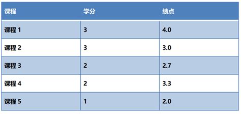 留学不会算gpa？gpa换算指南来啦！ 知乎
