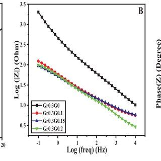 Nyquist Plot A Bode Magnitude Plot B And Bode Phase Plot C For