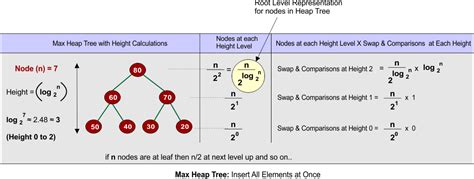 Heap Insert Time Complexity Cs Taleem