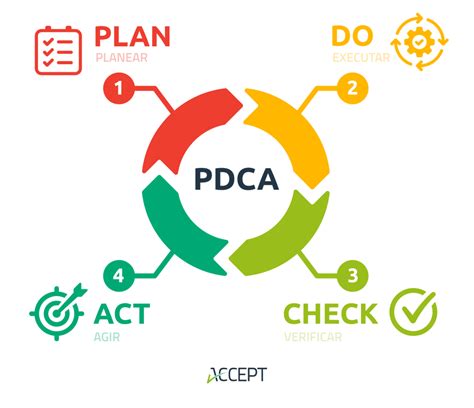 How To Create Pdca Diagram Plan Do Check Act Pdca Pdca Process Pdca My Xxx Hot Girl