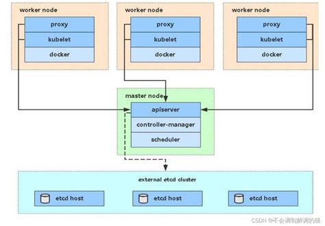 云原生 Kubernetes K8s集群搭建（kubeadm）（持续收录报错中）unfortunately An Error