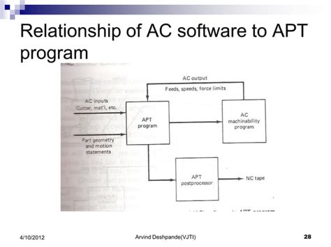 Cnc Dnc And Adaptive Control Pdf Computing Technology And Computing