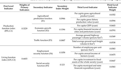 Table 1 From Spatiotemporal Differentiation Of The Coupling And Coordination Of Production