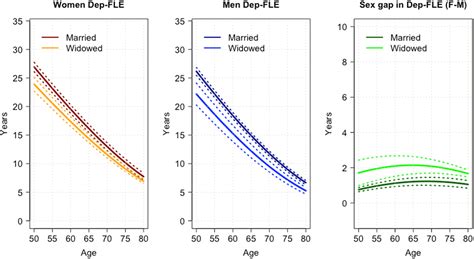 Estimating The Sex Gap In Depression Free Life Expectancy Among Widowed