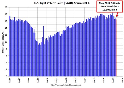 Calculated Risk Us Light Vehicle Sales At 166 Million Annual Rate