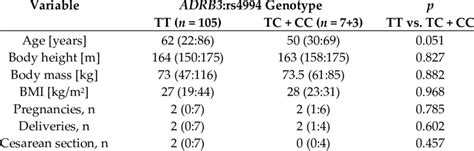 Basic Characteristics And Pre Procedure Urodynamic Parameters Of Women