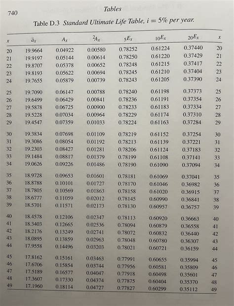 740 Tables Table D3 Standard Ultimate Life Table