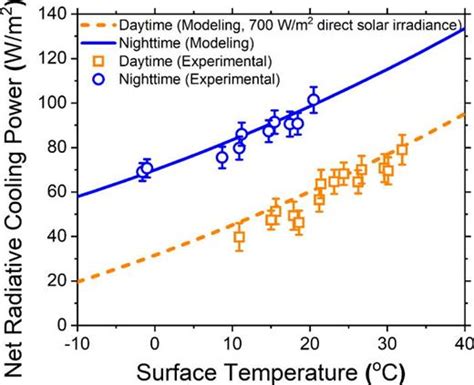 Radiative Sky Cooling Fundamental Principles Materials And