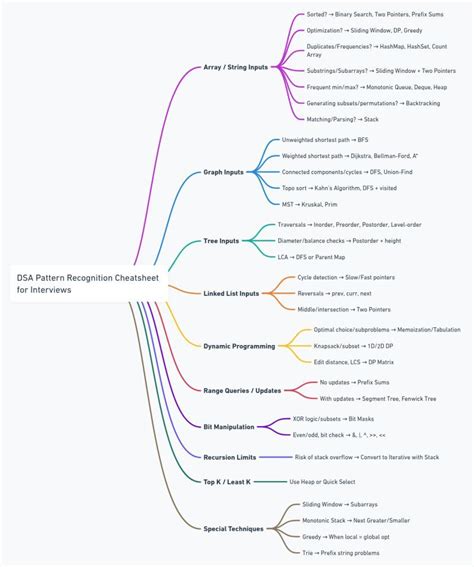 i invested 4 hours to create this pattern recognition cheatsheet for dsa and coding interviews