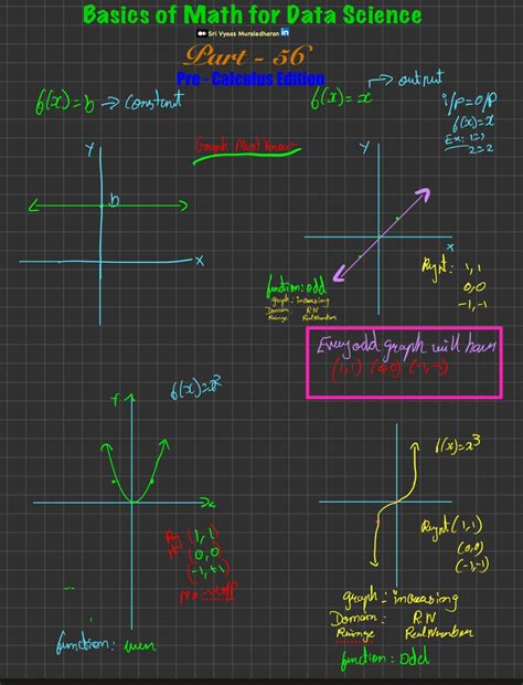 Datascience Artificalintelligence Mathfordatascience Learningjourney Precalculus Calculus